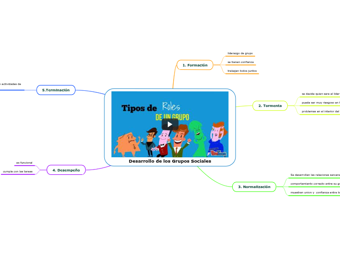 Desarrollo de los Grupos Sociales - Mind Map